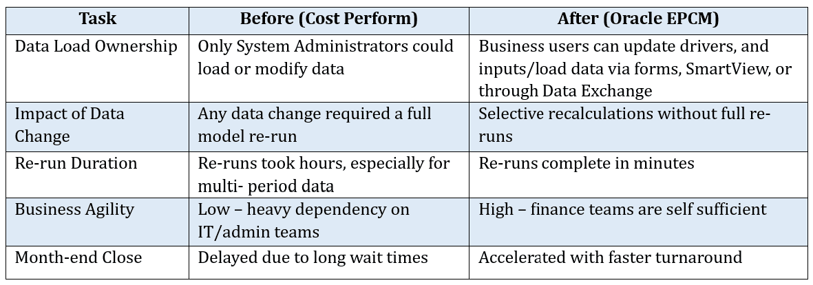 Return on Investment:Migrating from Cost Perform to Oracle EPCM ...