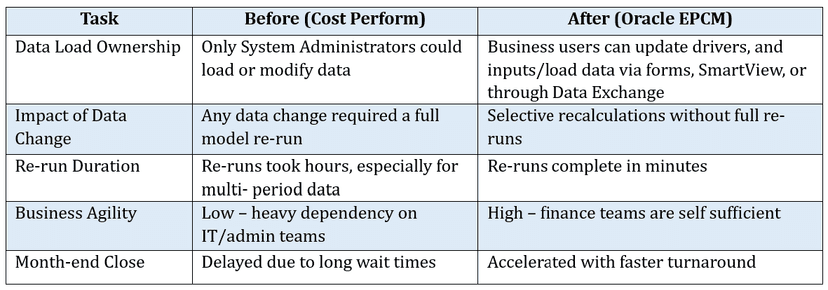 Return on Investment:Migrating from Cost Perform to Oracle EPCM ...